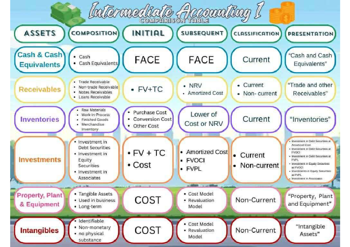 Intermediate Accounting 1: Overview of Asset Classification and ...