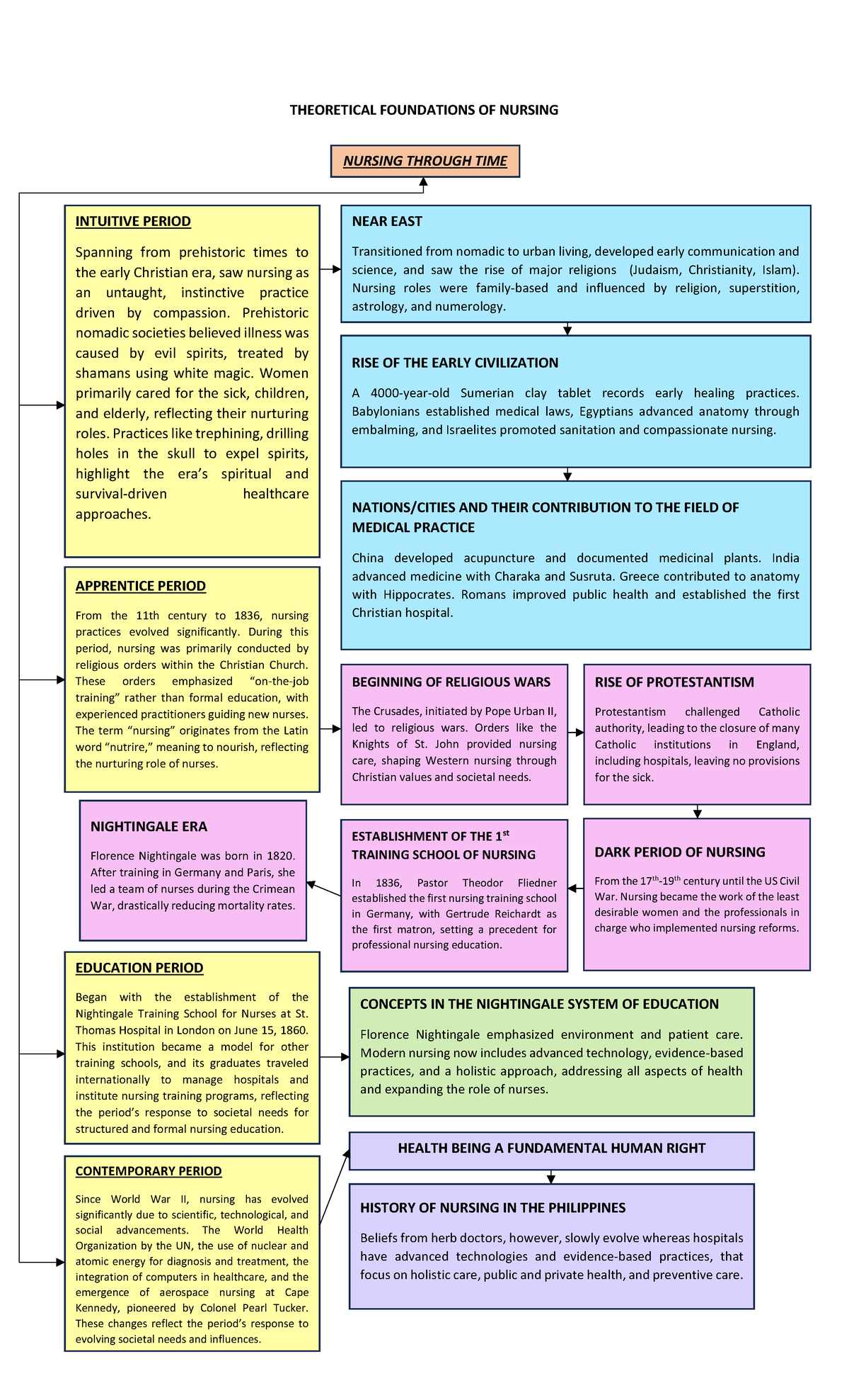 Nursing Through Time - qwertyuiop - THEORETICAL FOUNDATIONS OF NURSING ...