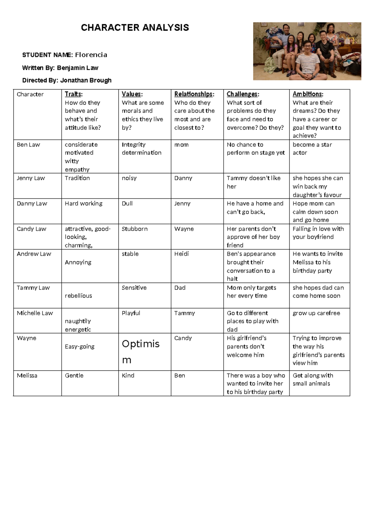 Character Analysis Chart - CHARACTER ANALYSIS STUDENT NAME: Florencia ...