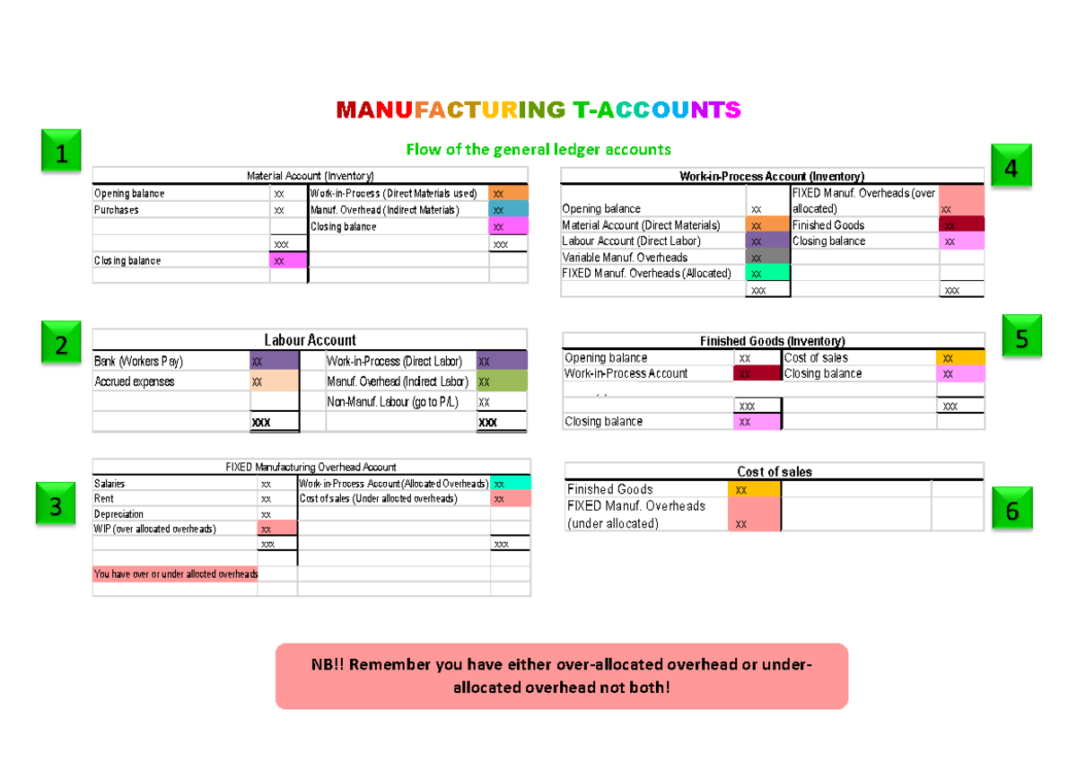Manufacturing T-Accounts Summary for Accounting Studies - Studocu