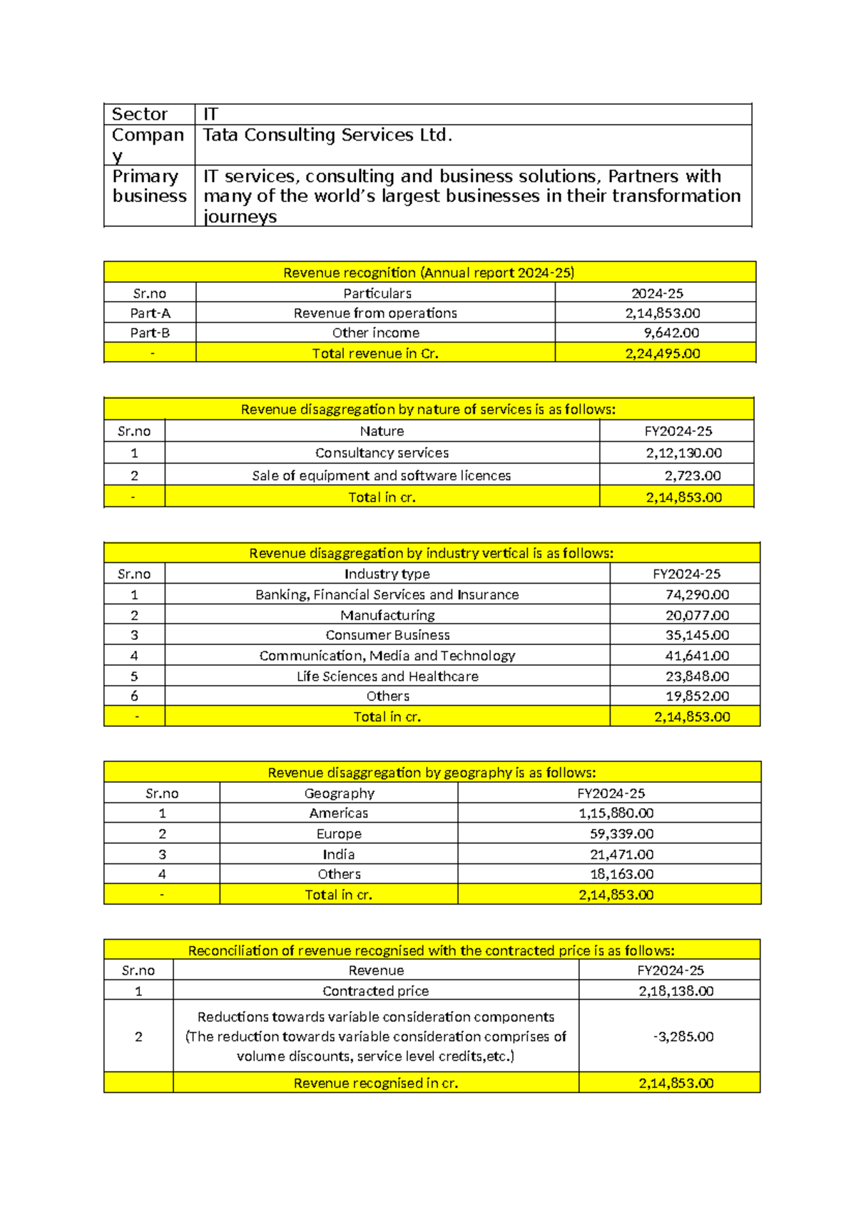 Revenue Recognition Analysis for IT Sector Companies - Studocu