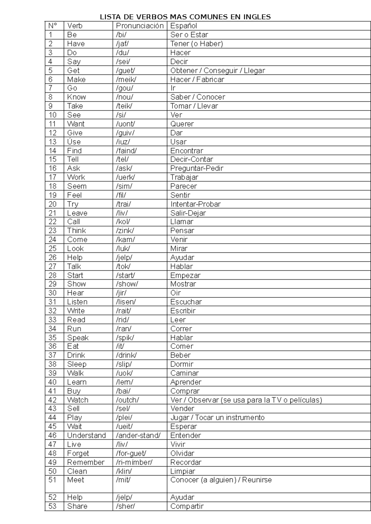 Lista de Verbos Comunes en Inglés y su Pronunciación - Studocu