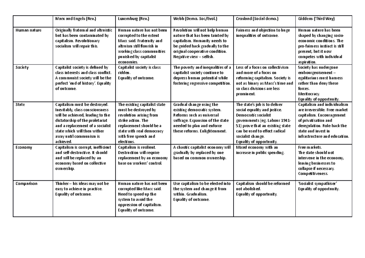 Socialism Thinkers Overview Table: Key Concepts & Comparisons - Studocu