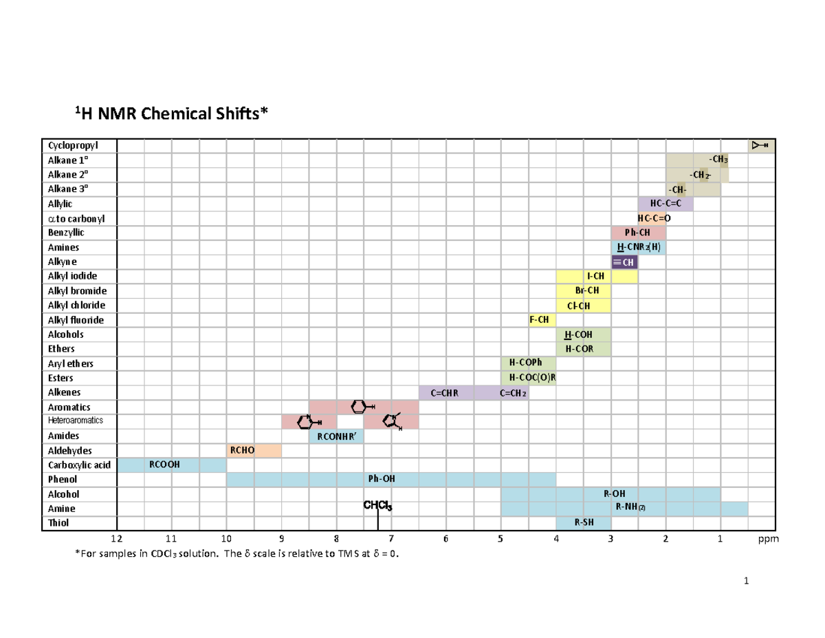 1H & 13C NMR Chemical Shifts Tables for Organic Compounds - Studocu