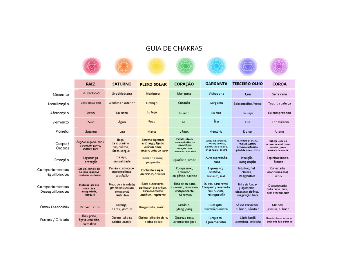 Tabela de Chakras: Raiz, Plexo Solar e Coração - PDF - Studocu
