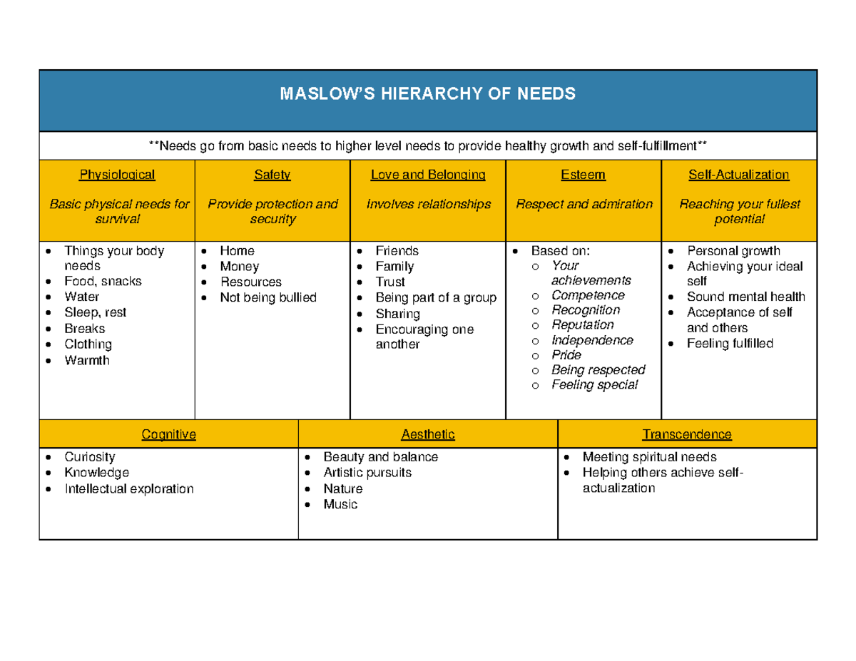 Maslows Hierarchy OF Needs - MASLOW’S HIERARCHY OF NEEDS Needs go from ...