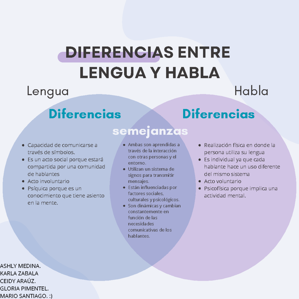 Lengua Y Habla Diagrama DE VENN - Diferencias semejanzas DIFERENCIAS ENTRE LENGUA Y HABLA Lengua ...