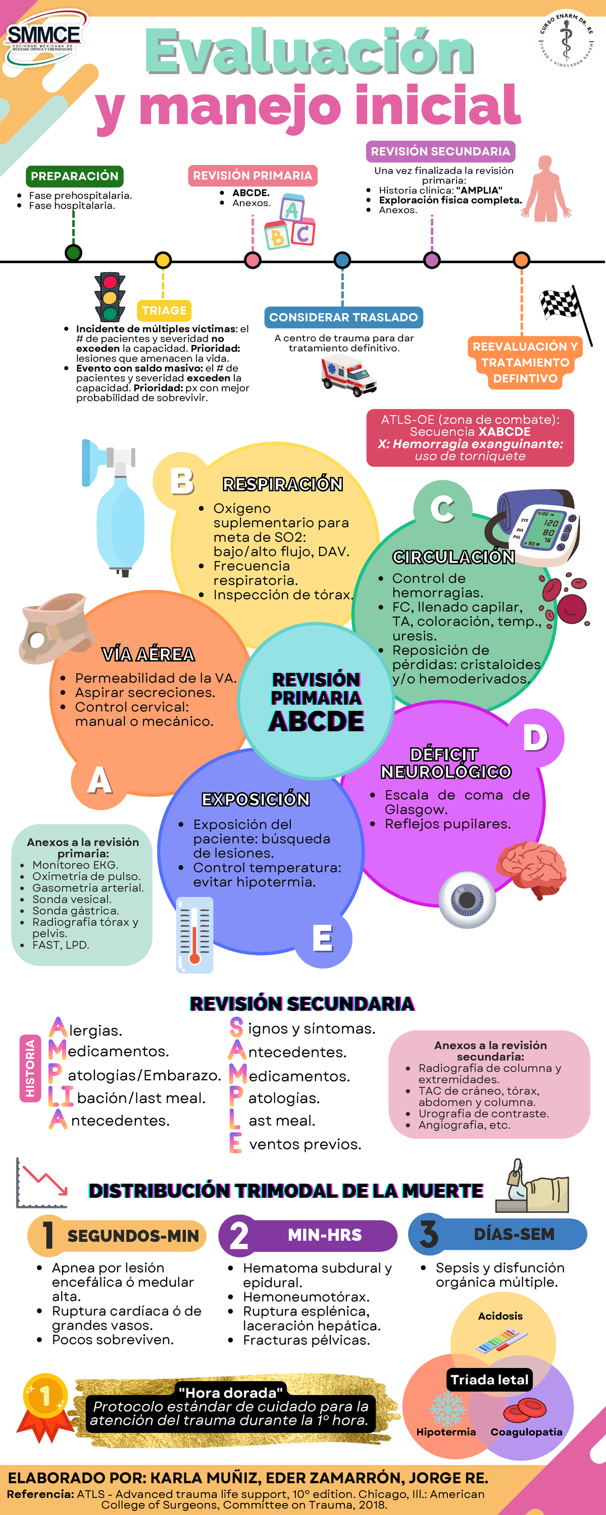 Resumen Manual ATLS - Evaluación y Manejo del Trauma en 1 Hora - Studocu