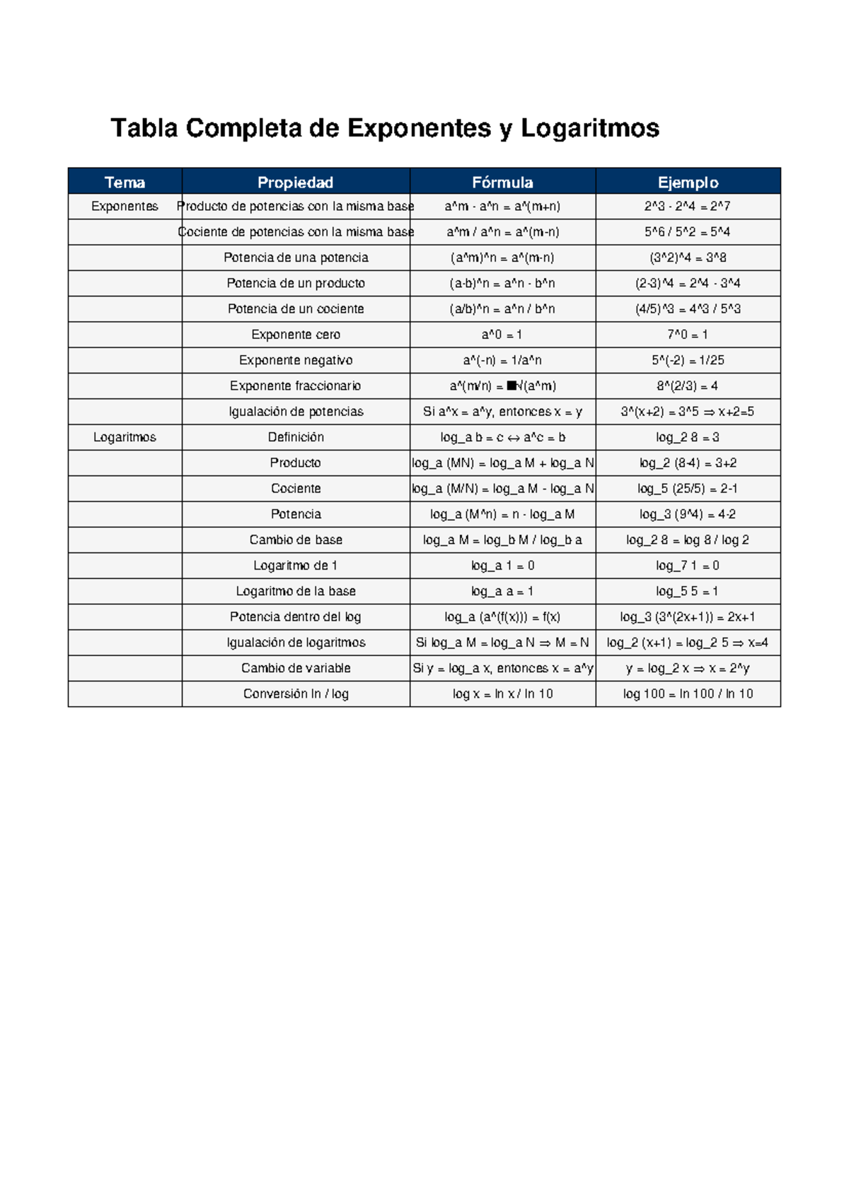 Tabla Completa de Exponentes y Logaritmos: Propiedades y Ejemplos - Studocu