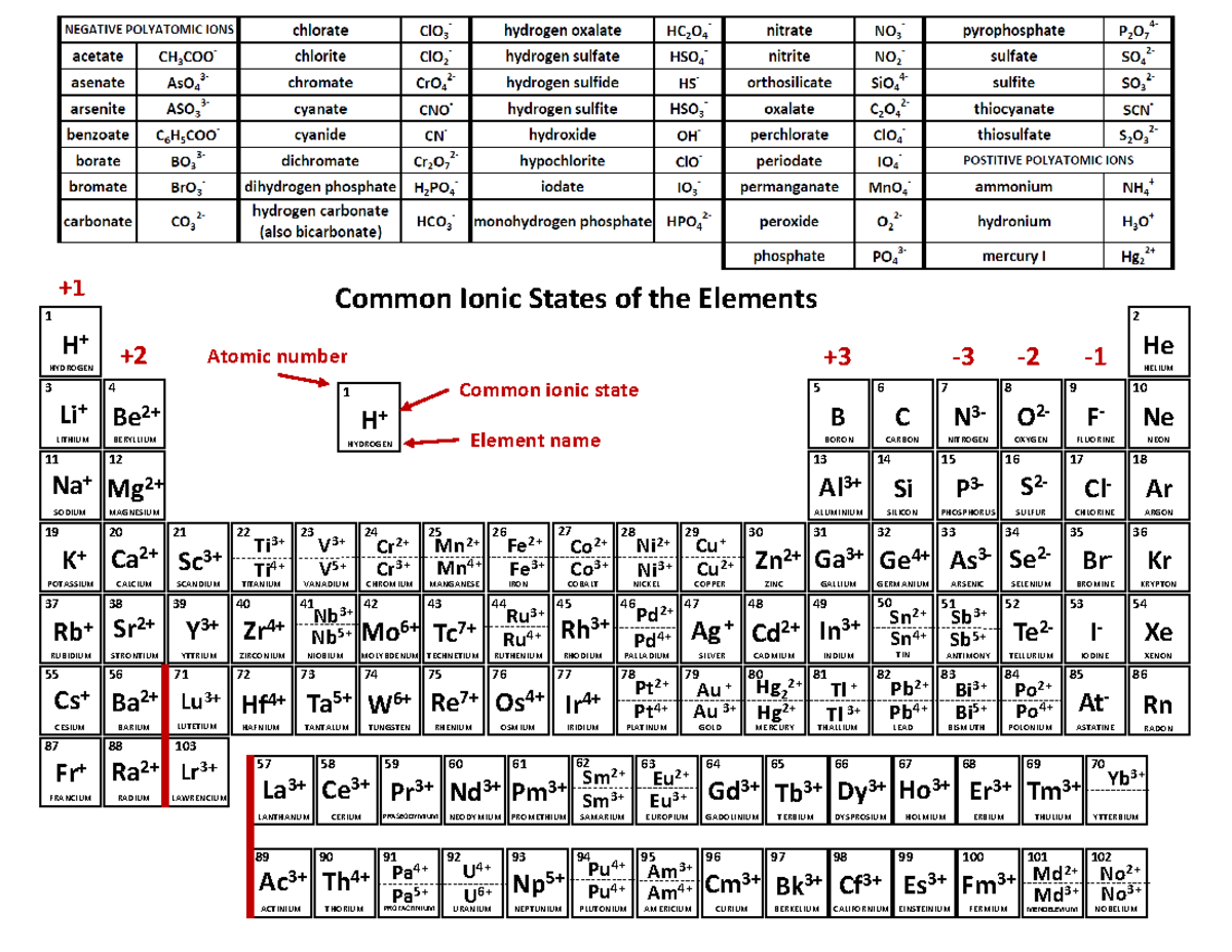 Periodic Table ions fixed - H+ HYDROGEN 1 Li + LITHIUM 3 Na + SODIUM 11 ...