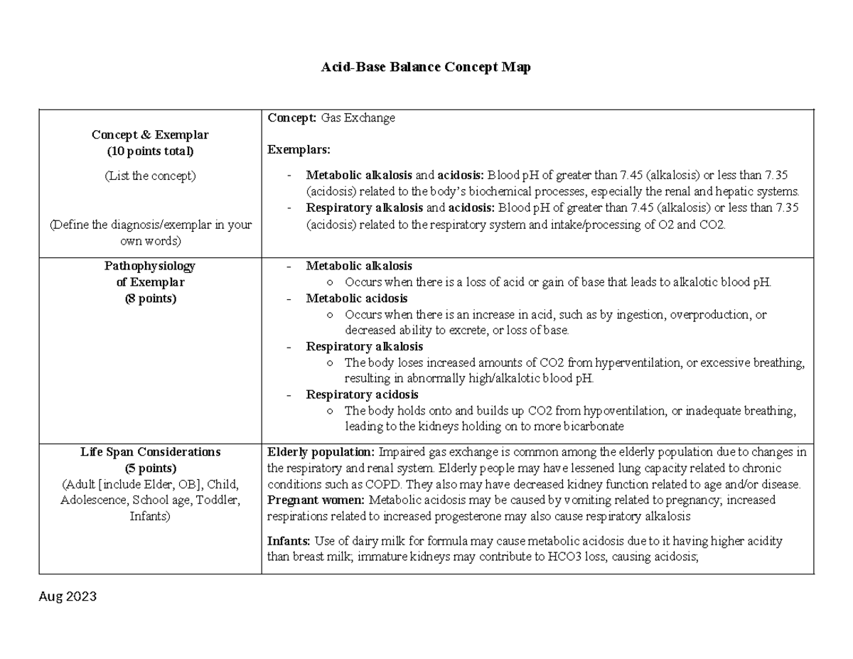 NUR 101 Acid-Base Balance Concept Map and Clinical Manifestations - Studocu