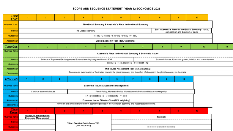 12ECO2025 Scope & Sequence: Yearly Overview & Assessments - Studocu