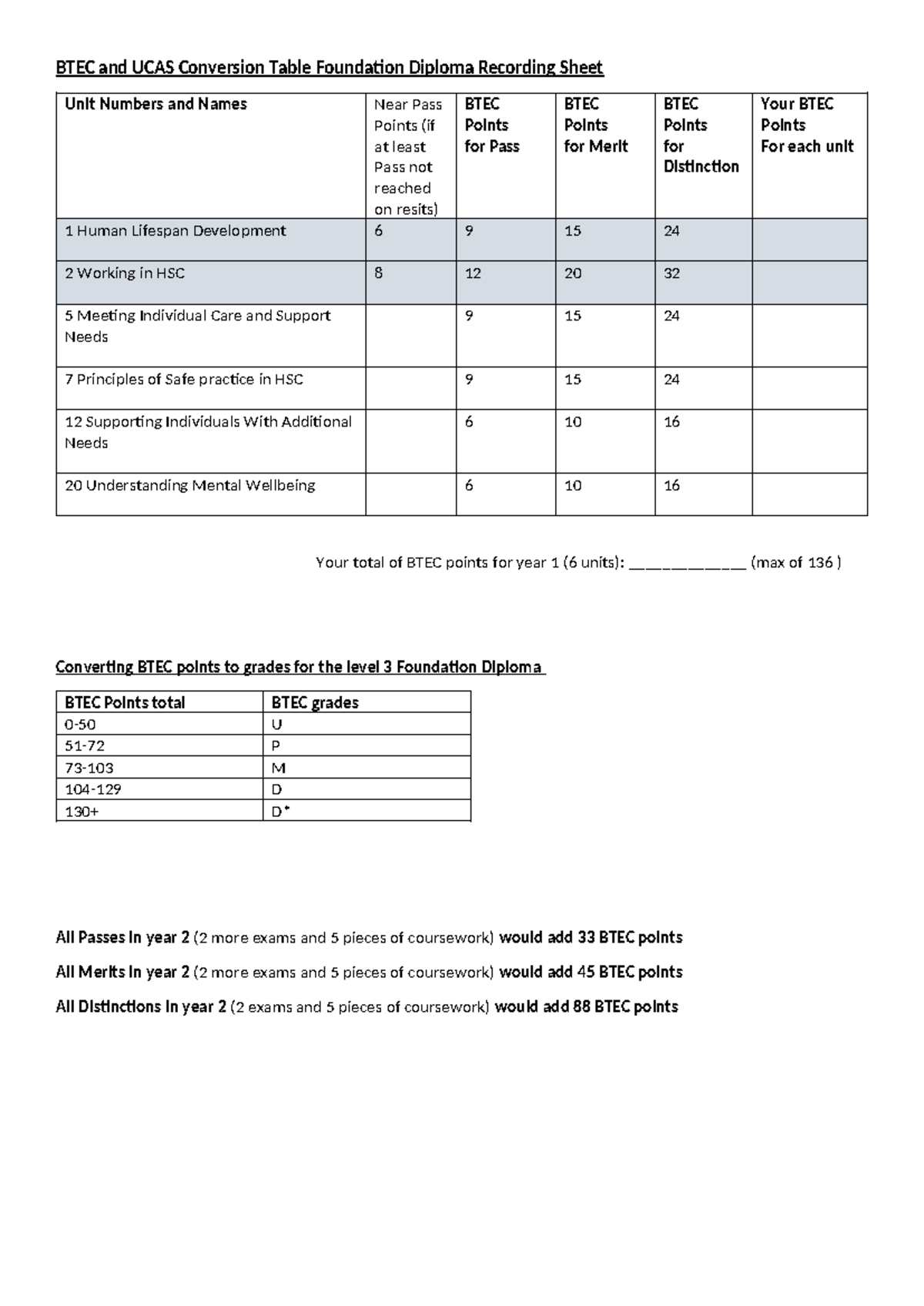 BTEC UCAS Conversion Table for Foundation Diploma 1 (Recording Sheet ...
