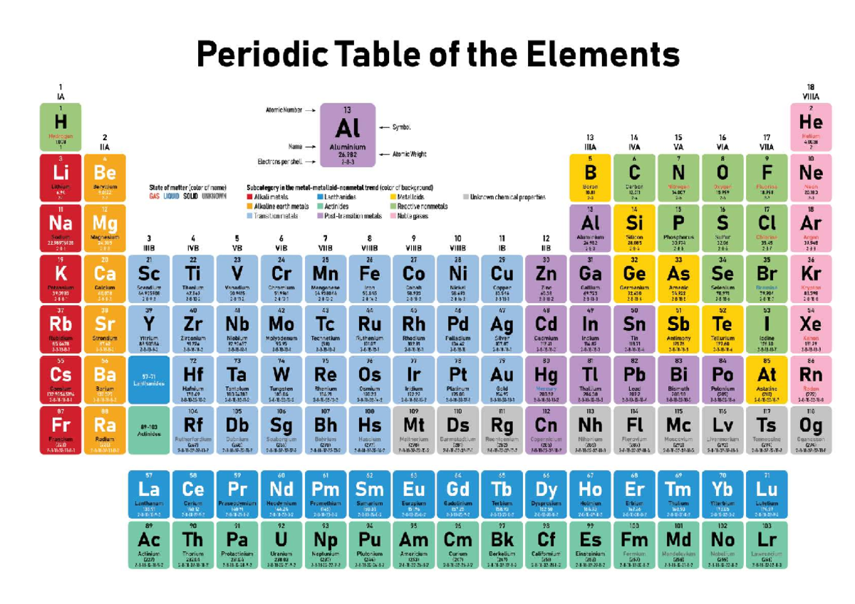 Periodic Table of Elements: Comprehensive Overview and Details - Studocu
