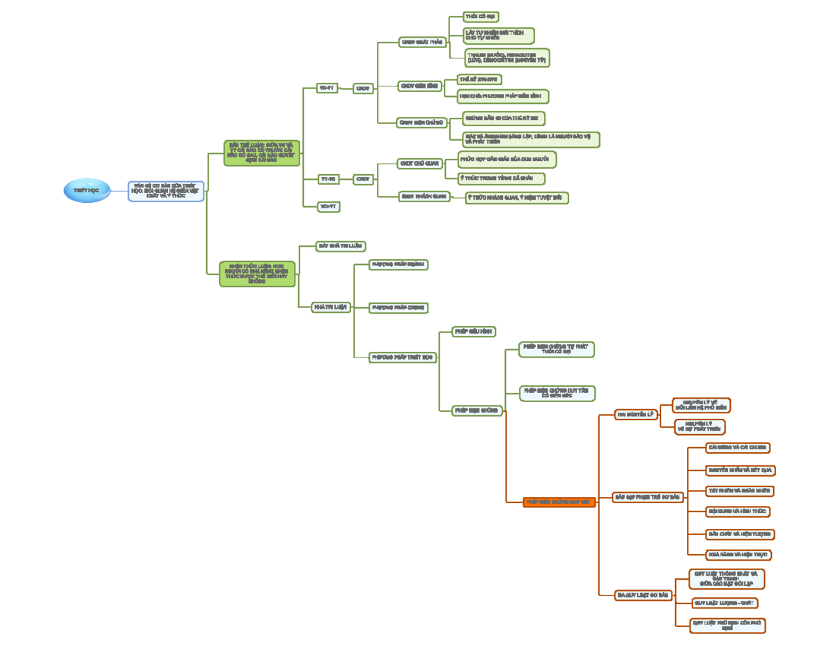 So do mindmap C1,2 - Logic học - luật kinh tế - Studocu