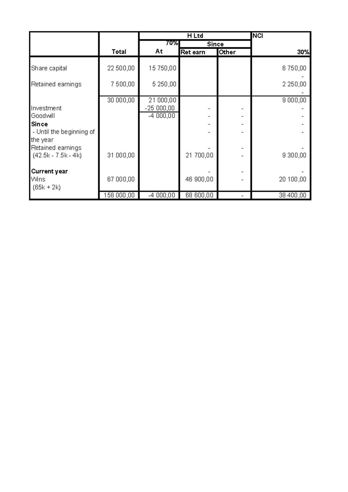 Group Statements Bokke ACCF Question - NCI 70% At Ret earn Other 30% ...