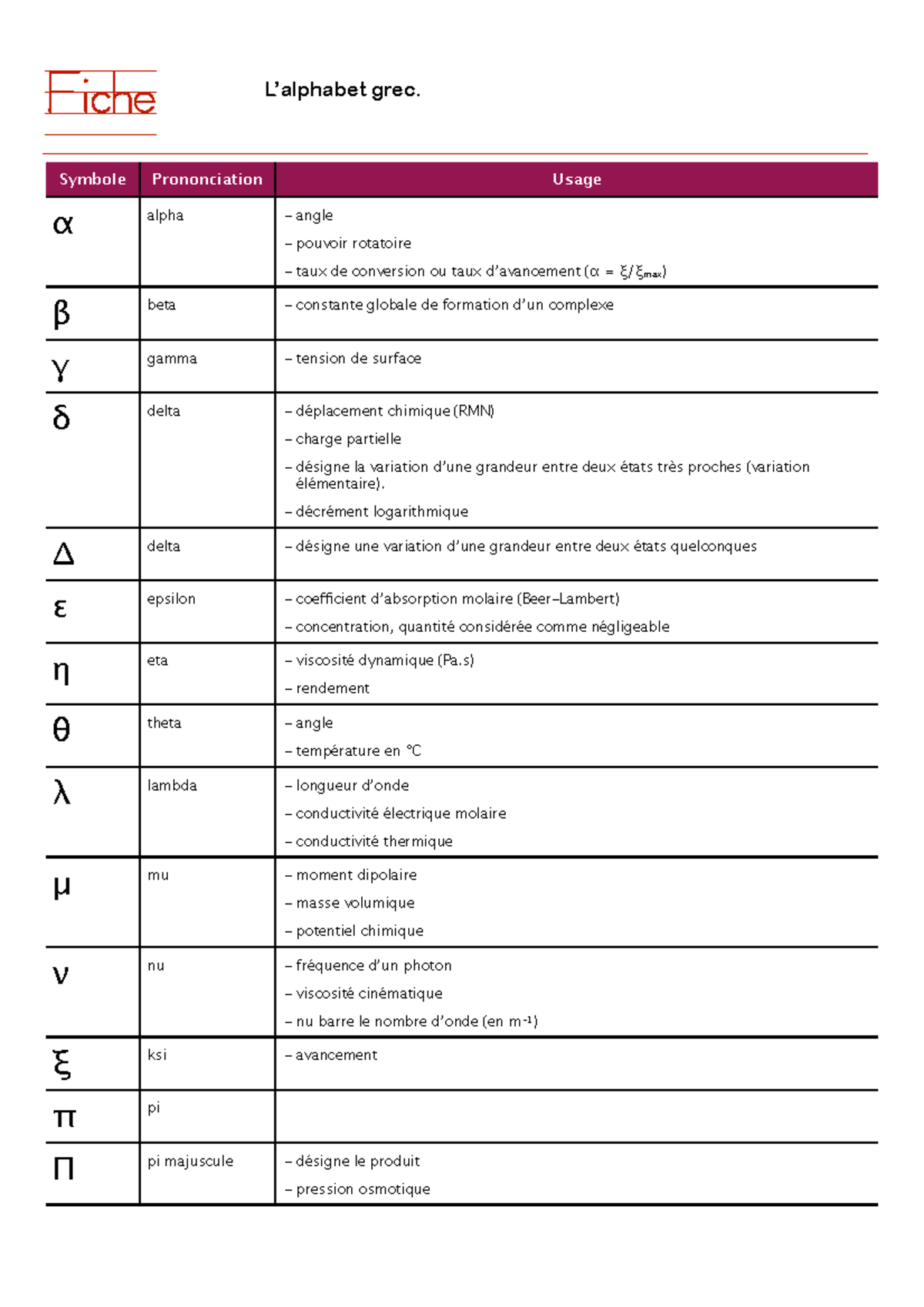 Résumé des Symboles et Prononciation de l'Alphabet Grec - Studocu