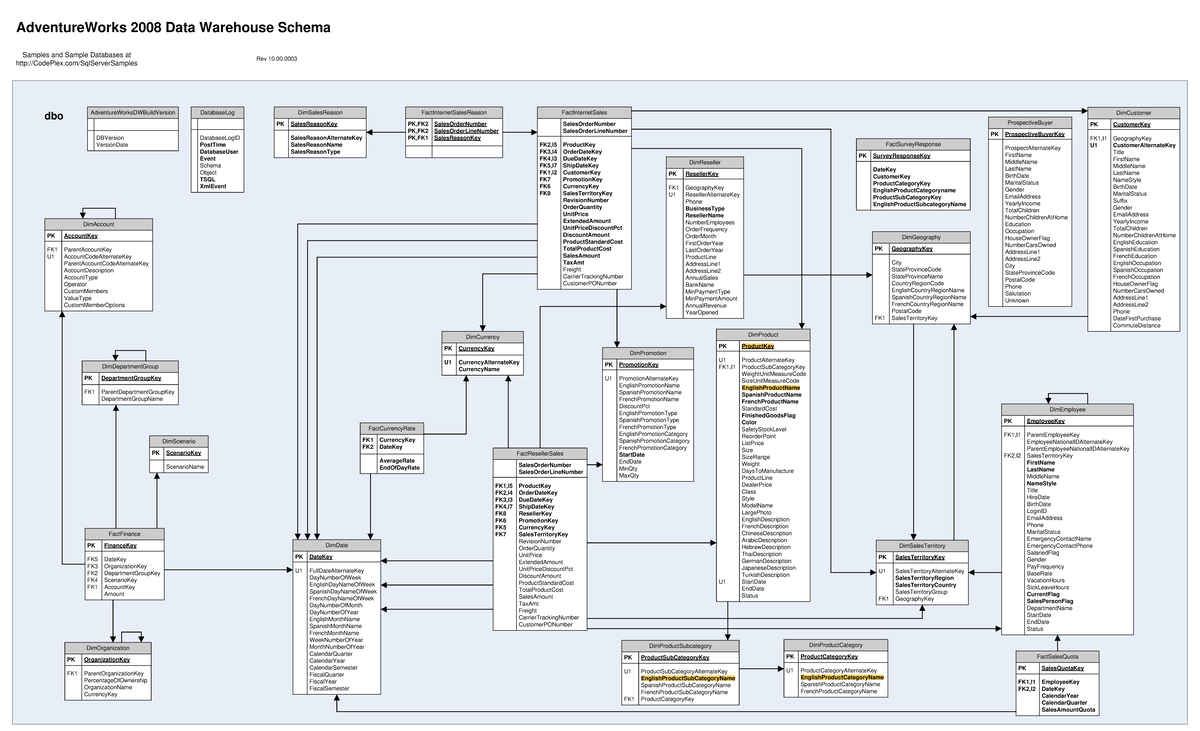 Adventure Works DW Diagram: DimProduct Structure Overview - Studocu