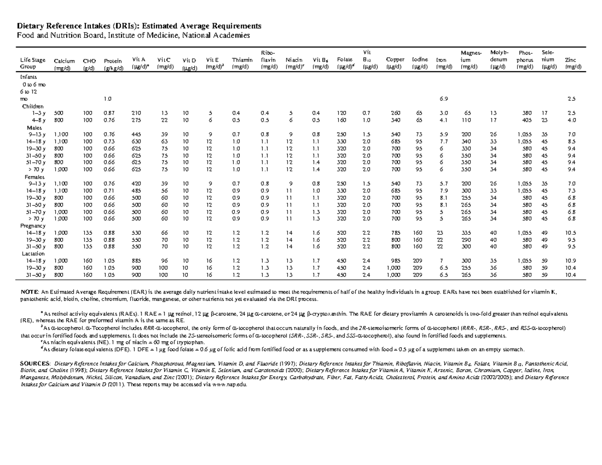 Dietary Reference Intakes (DRIs) Summary Tables: Nutrient Guidelines ...