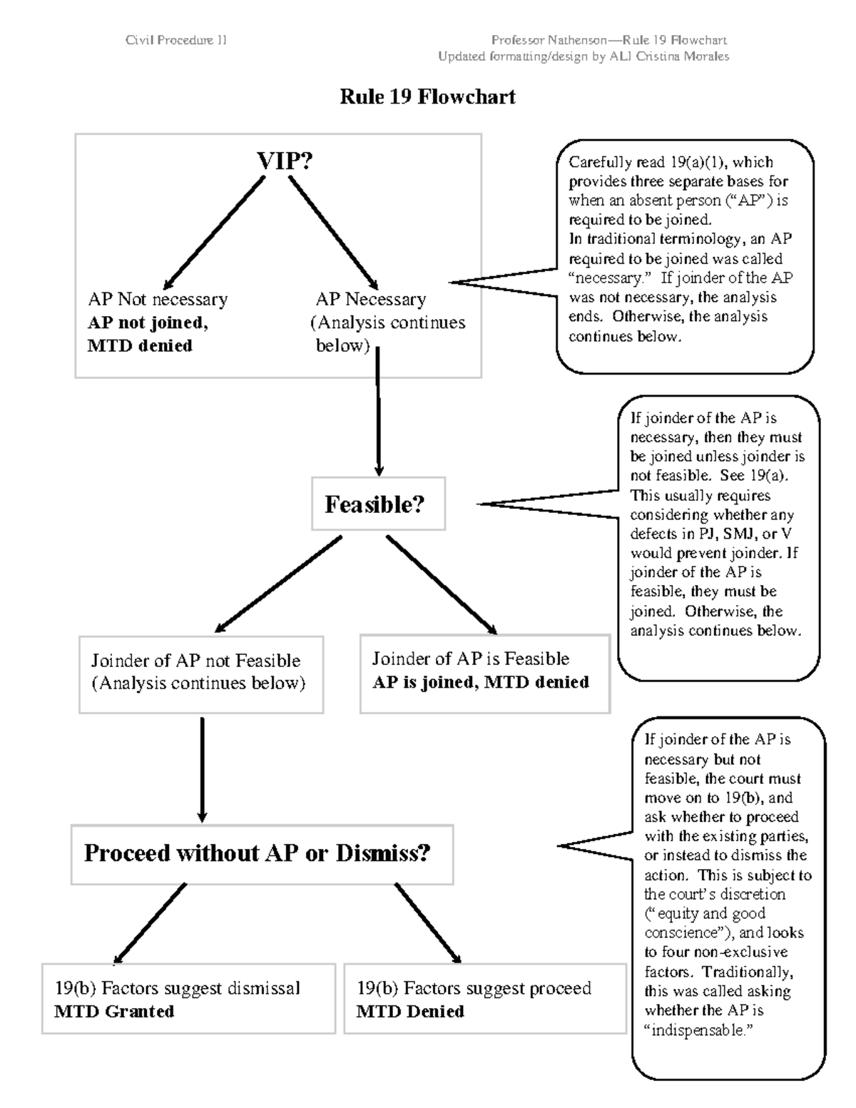 Civil Procedure II: Updated Rule 19 Joinder Flowchart - Studocu