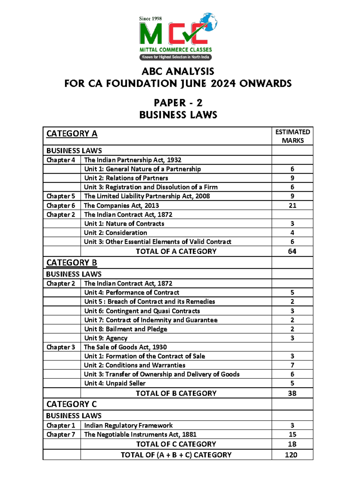 ABC Analysis for CA Foundation (June 2024) - Business Laws - Studocu