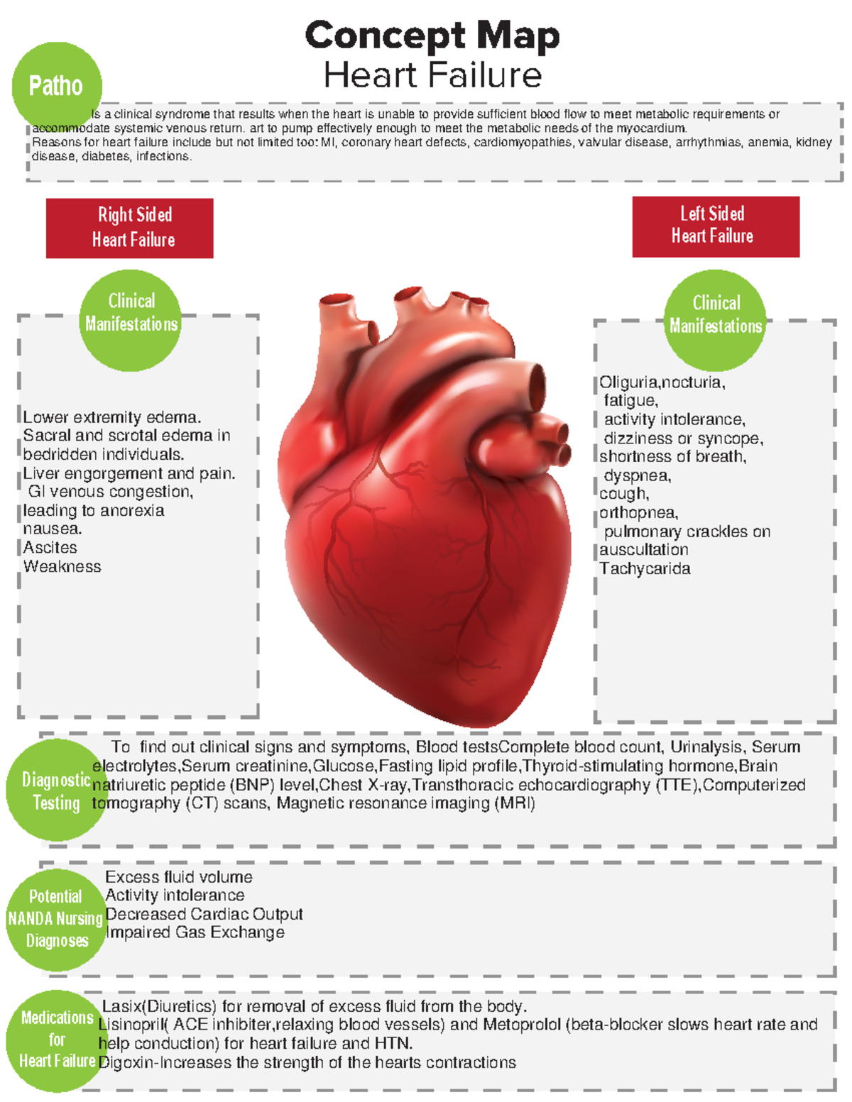 Concept Map Heart Failure - Right Side Heart Failure Clinical ...