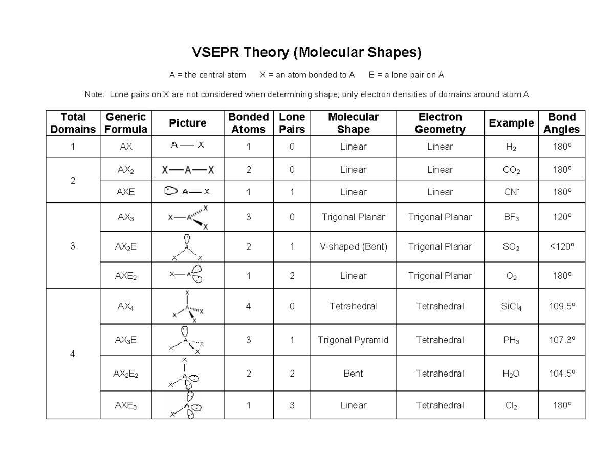 VSEPR Theory: Molecular Shapes and Electron Geometry - Studocu