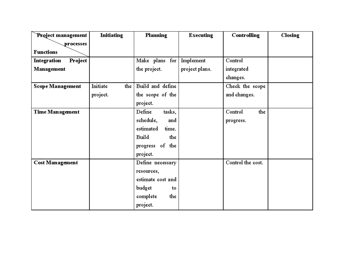 Project Management Processes & Knowledge Areas (Chapter 1) - Studocu