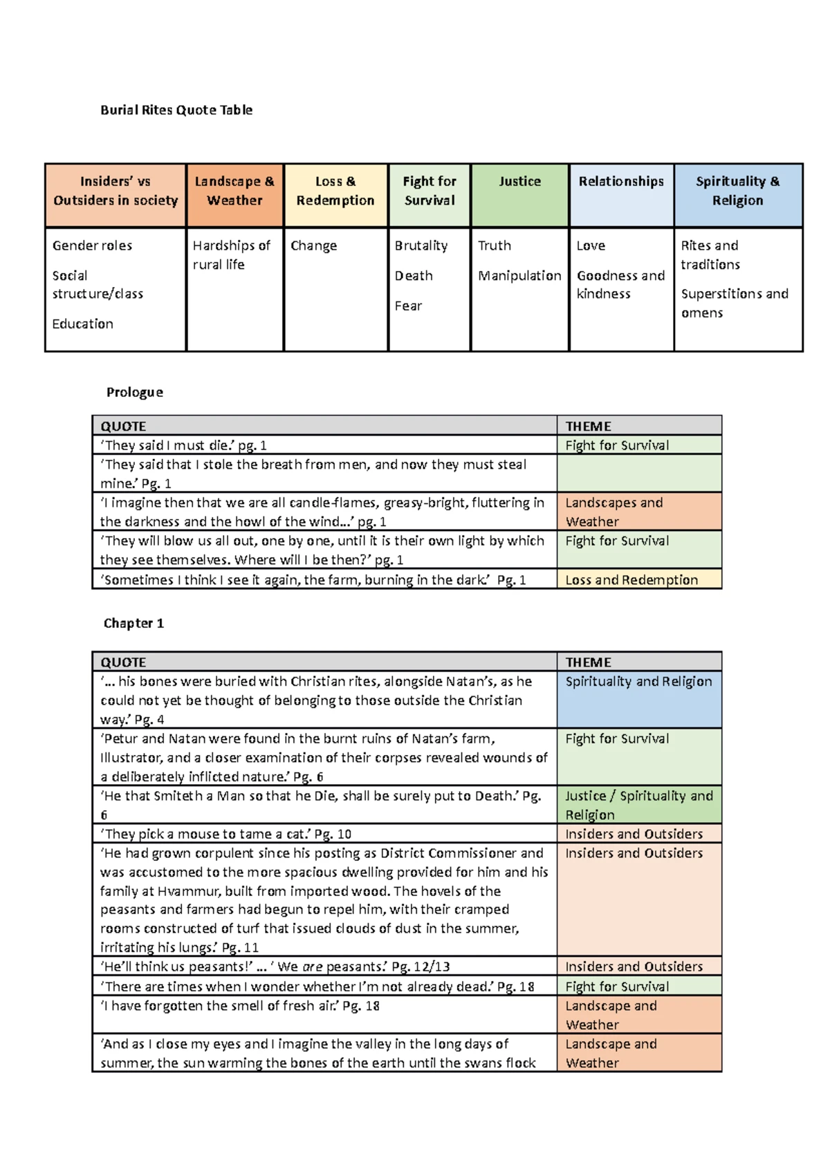 Burial Rites Study Notes - Burial Rites Key Themes What do I believe is ...
