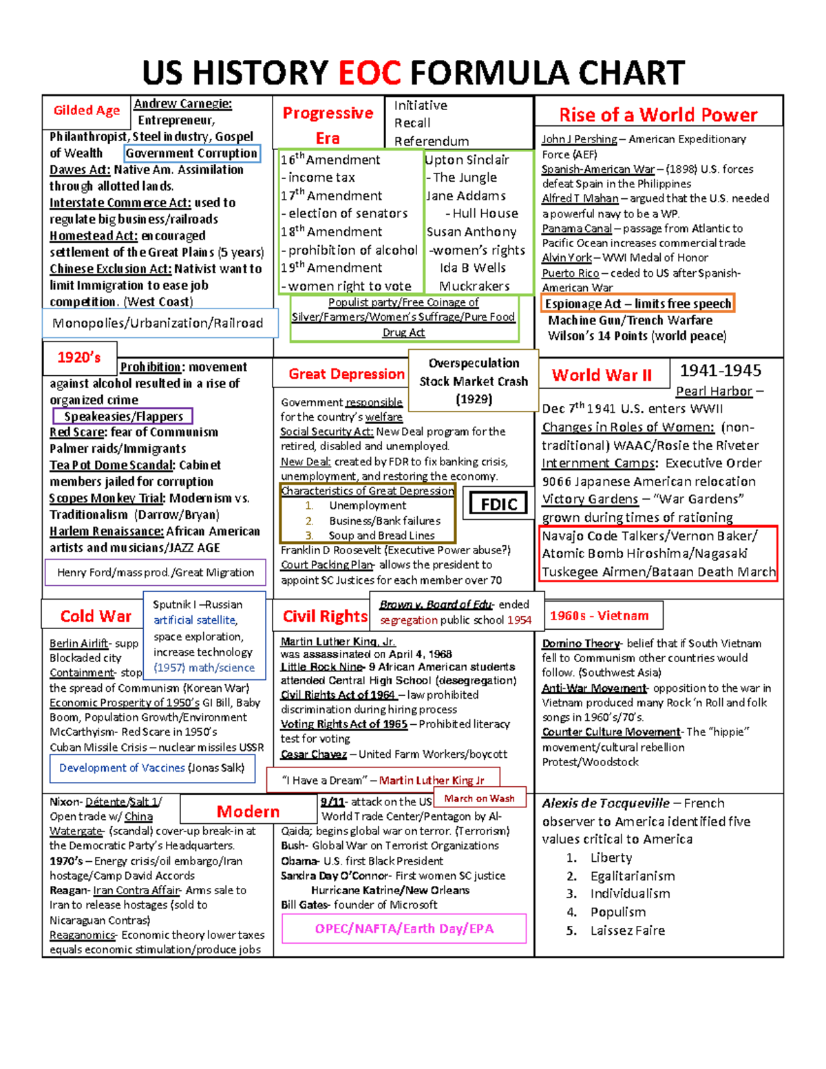 US HISTORY EOC REVIEW: Key Events & Figures from the Gilded Age to the ...