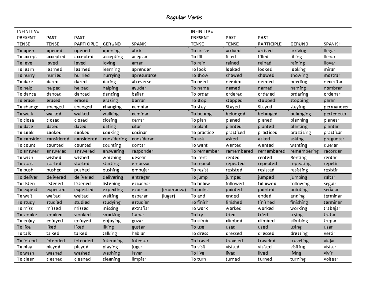 Verb list - Apuntes - Regular Verbs INFINITIVE PRESENT TENSE PAST TENSE ...