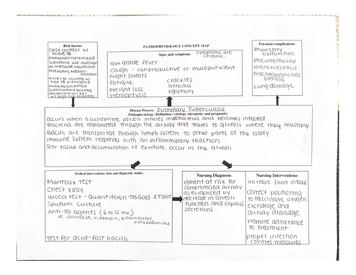 Pulmonary TB Concept Map - NURS435 - Studocu