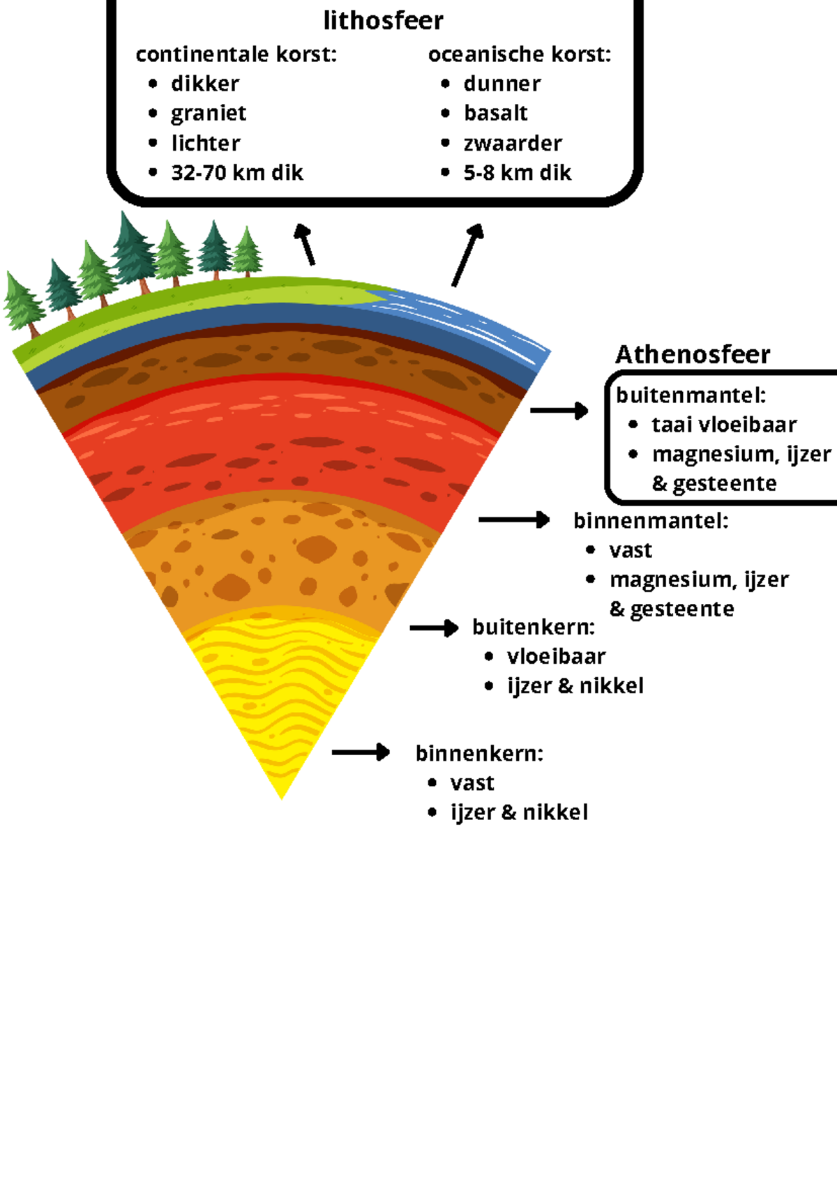 Opbouw aarde - Aardrijkskunde - continentale korst: dikker graniet ...