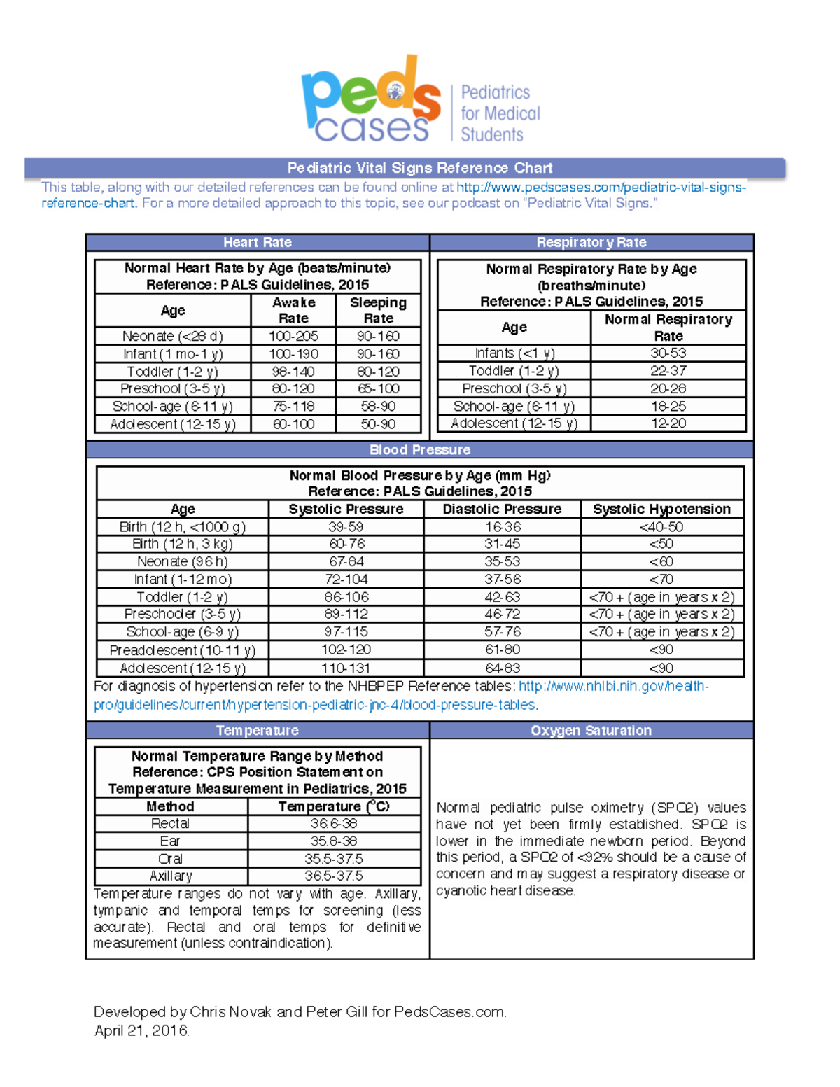 Peds-2 Vital Signs Reference Chart for Pediatric Care - Studocu