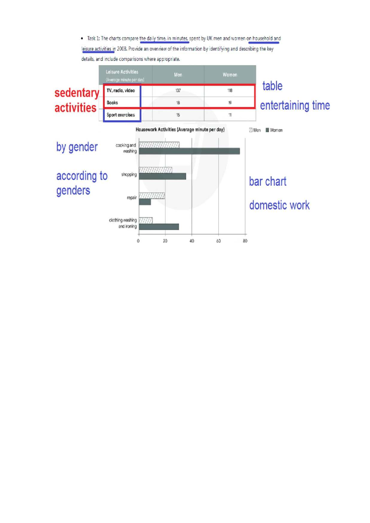 Task 1: Comparative Analysis of UK Men's and Women's Daily Activities ...