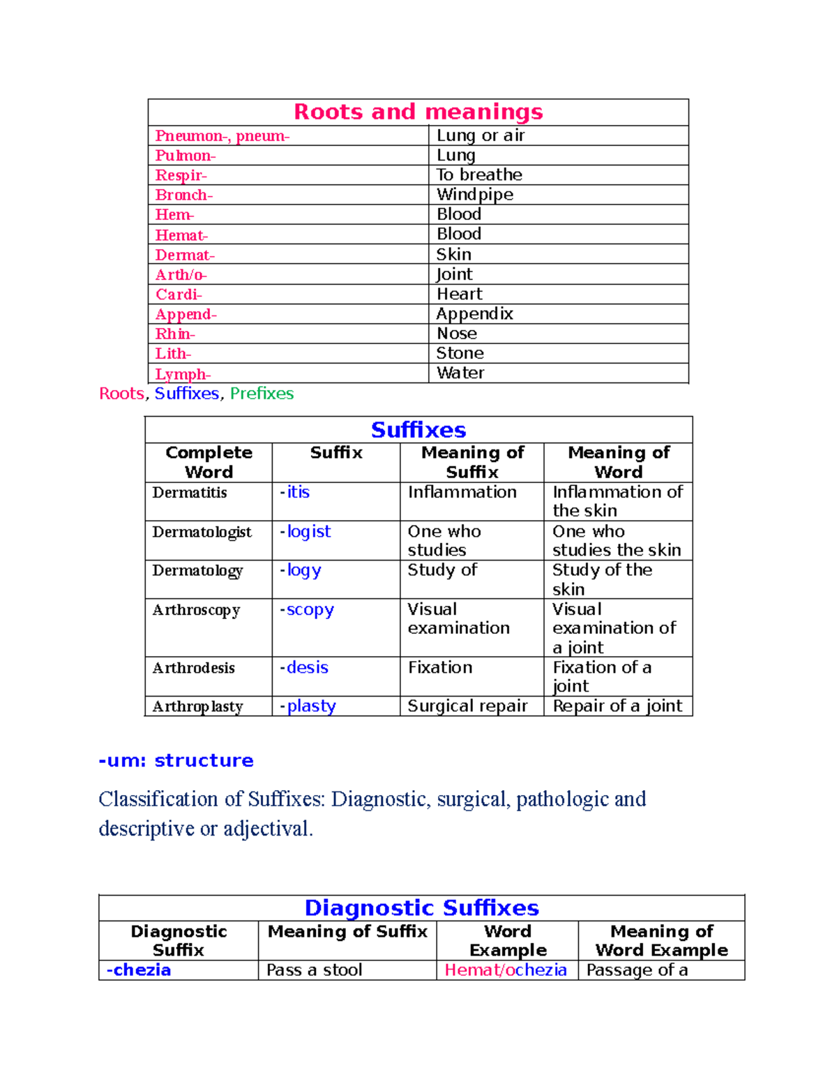 Medical Terminology: Prefixes, Suffixes, and Roots Essentials (MED 101 ...