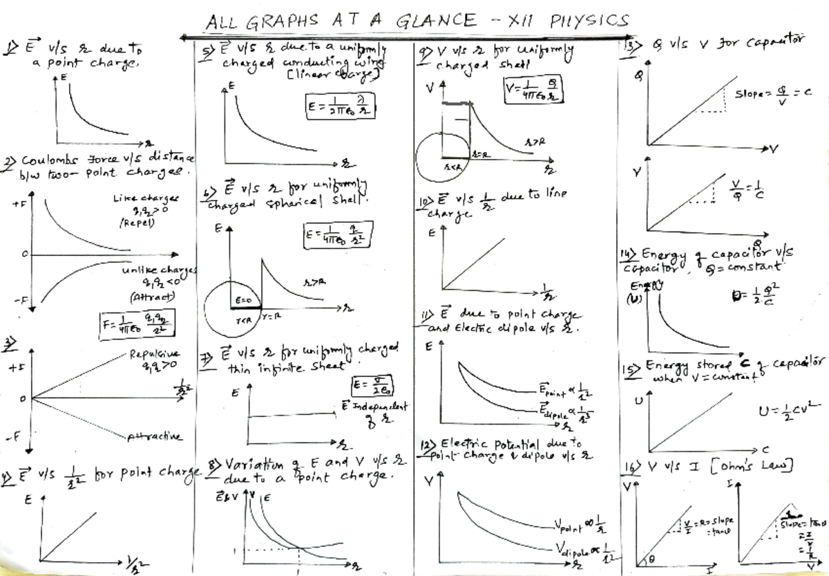All Graphs- XII Physics - +F E vs a due to 2) Coulombs orca vls d stane ...