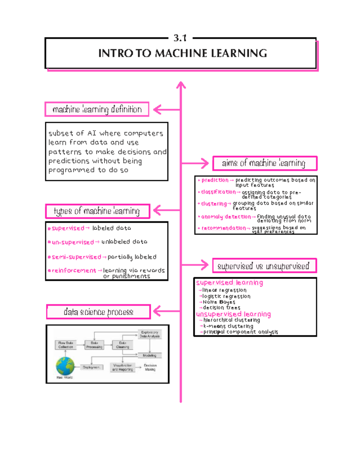 Ch3.1 - Intro to Machine Learning: Key Concepts & Types - Studocu