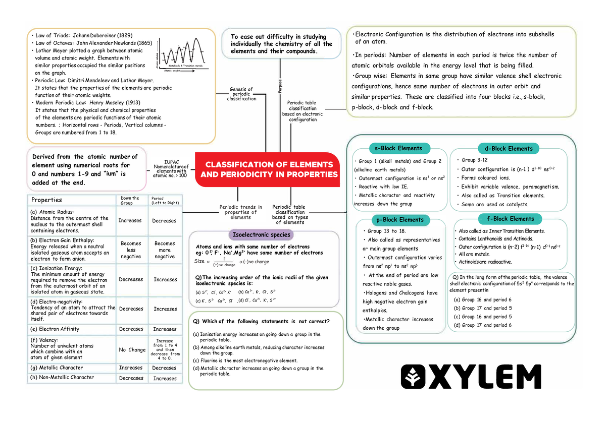 Classification of Elements and Periodicity in Properties - MIND MAP ...