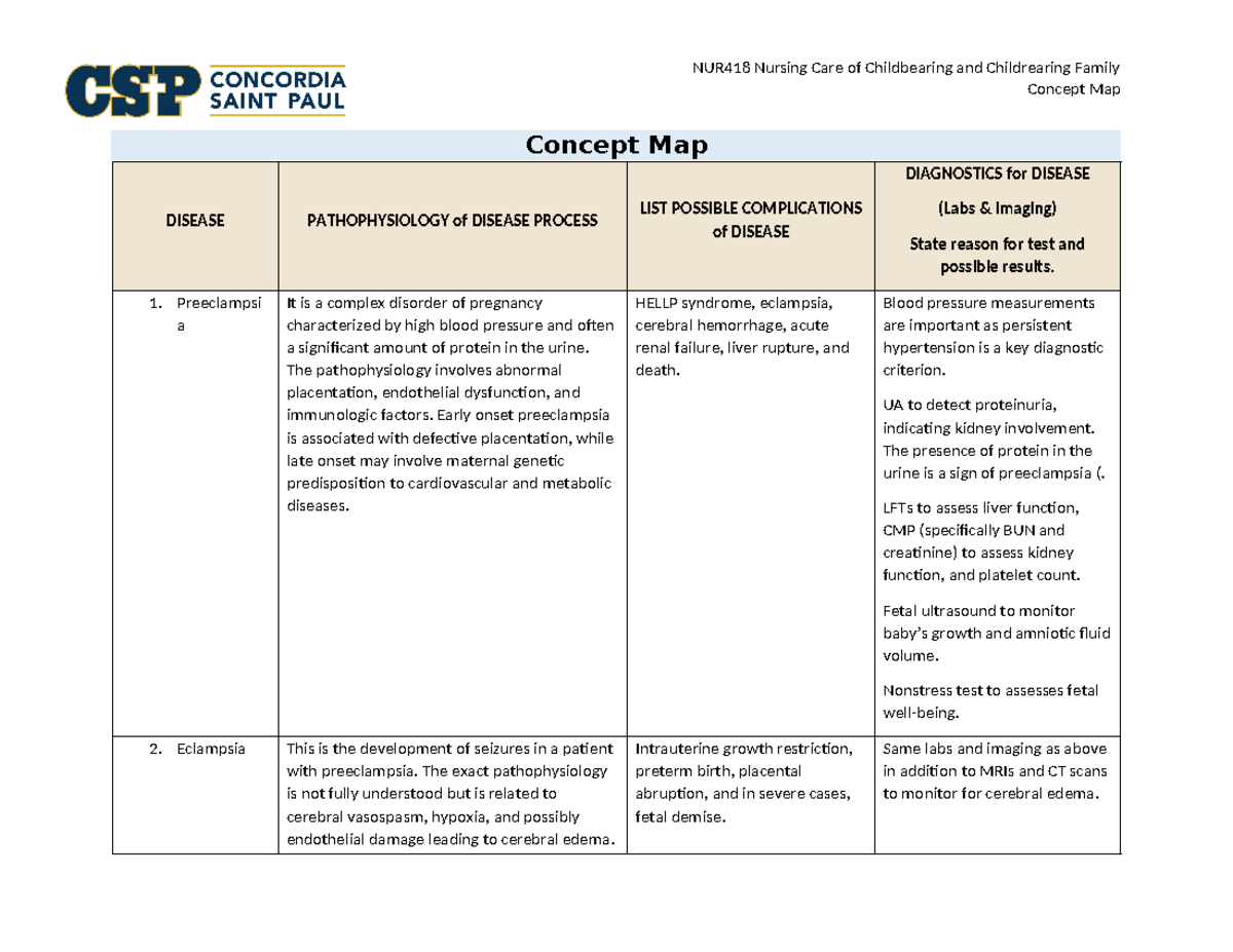 NUR418 Concept Map: Preeclampsia and Eclampsia Overview - Studocu
