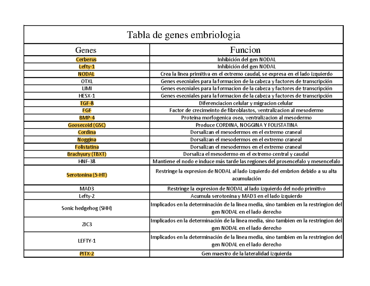 Tabla de Genes en Embriología: Funciones y Regulación NODAL - Studocu