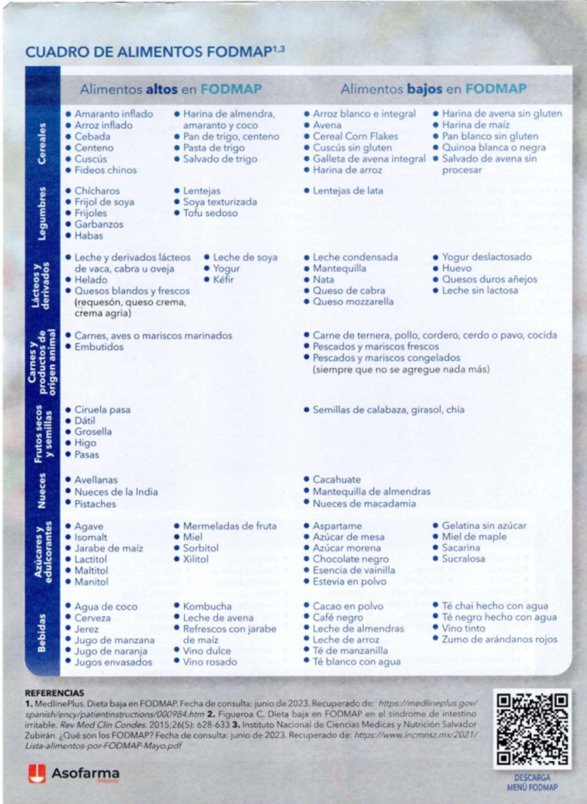 Menú FODMAP: Alimentos Altos y Bajos en FODMAP - CUADRO DE ALIMENTOS - Studocu