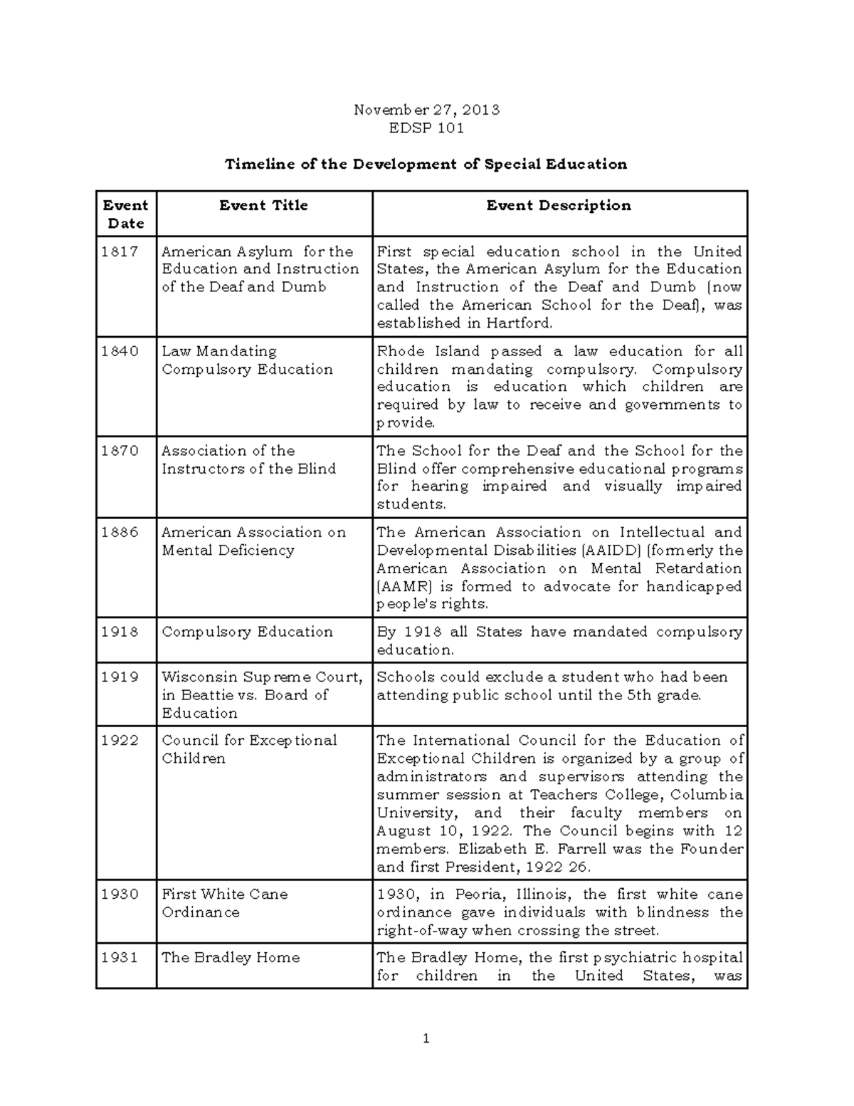 Ilide - NONE - November 27, 2013 EDSP 101 Timeline of the Development ...