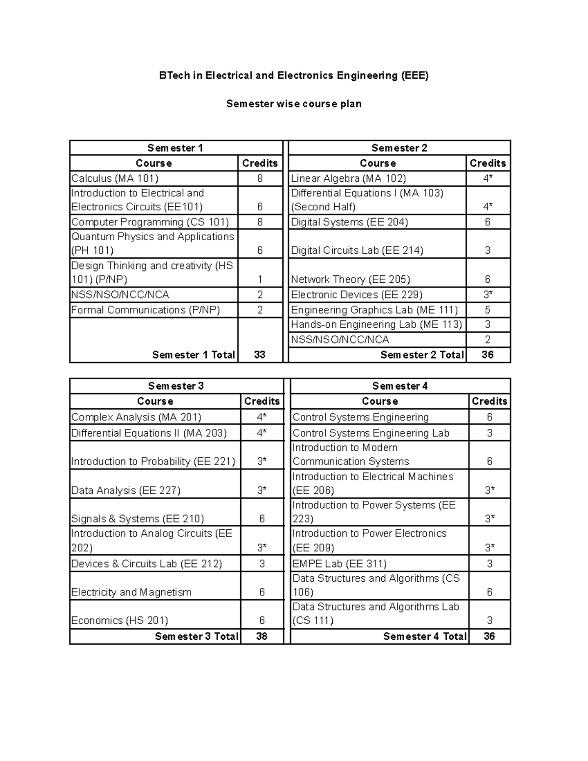 BTech in Electrical and Electronics Engineering - Studocu