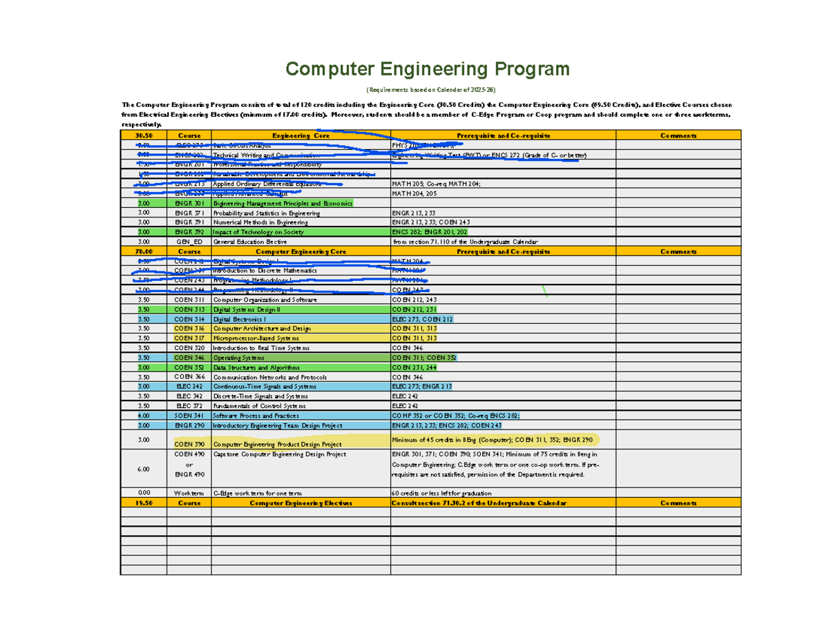 COEN Program Requirements 2025-26: Credit Breakdown & Courses - Studocu