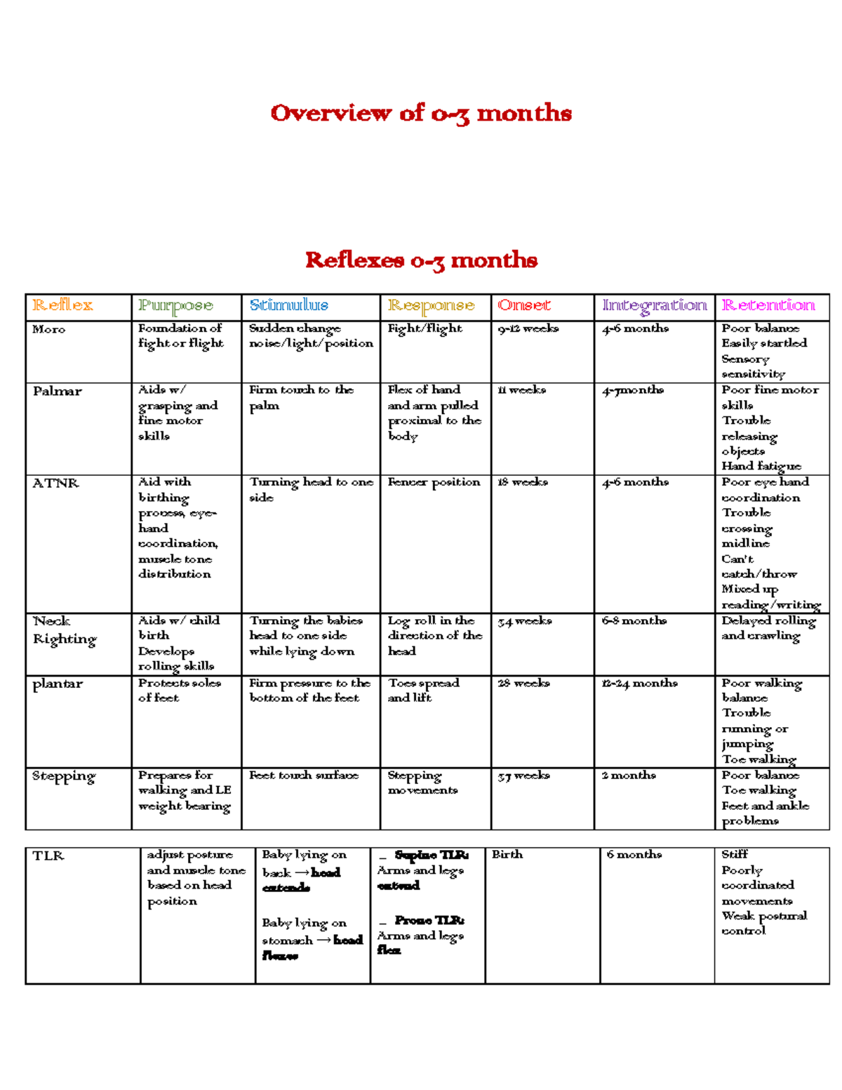 Developmental Milestones & Reflexes: Birth to 24 Months Overview - Studocu