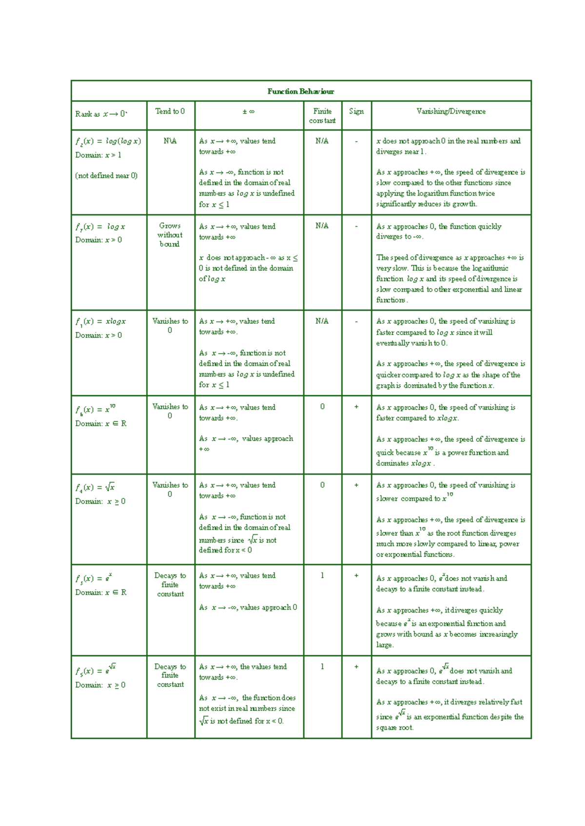 Function Behaviour Analysis: Limits and Divergence of 𝑓(𝑥) Functions ...