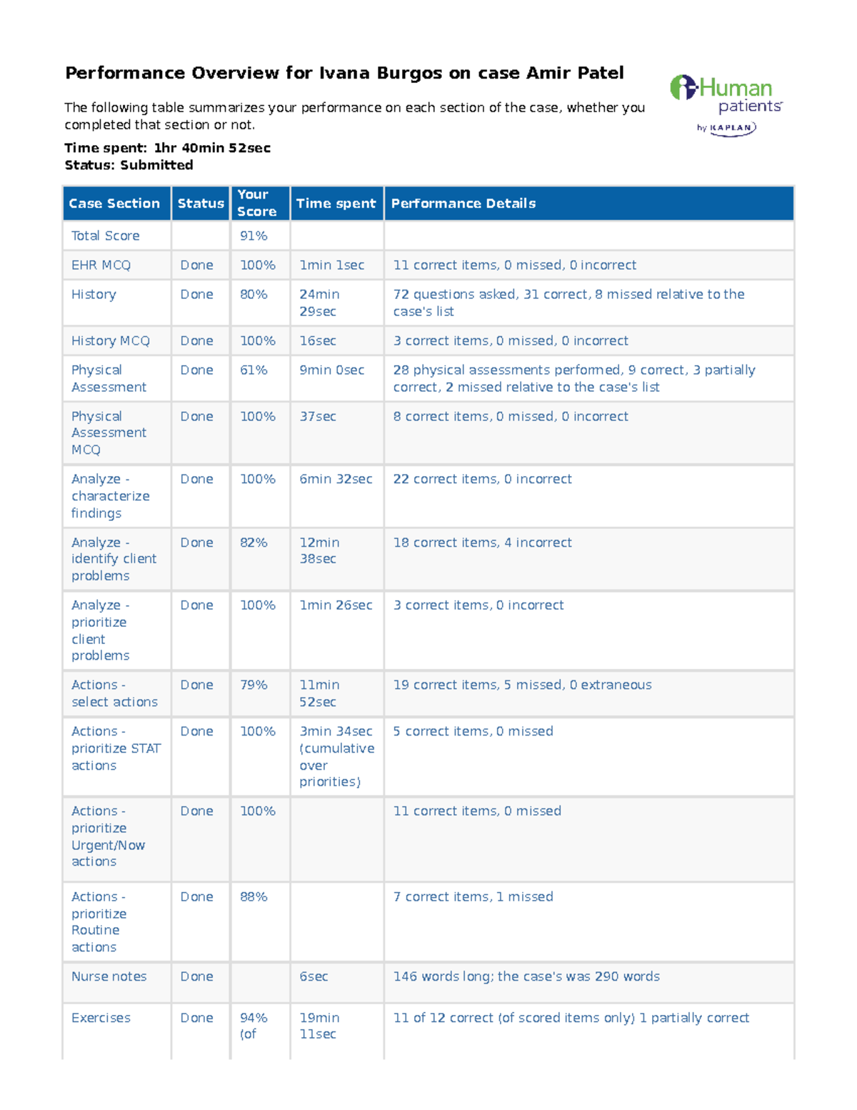 Performance Overview: Case Study of Amir Patel - 3101048 - Studocu