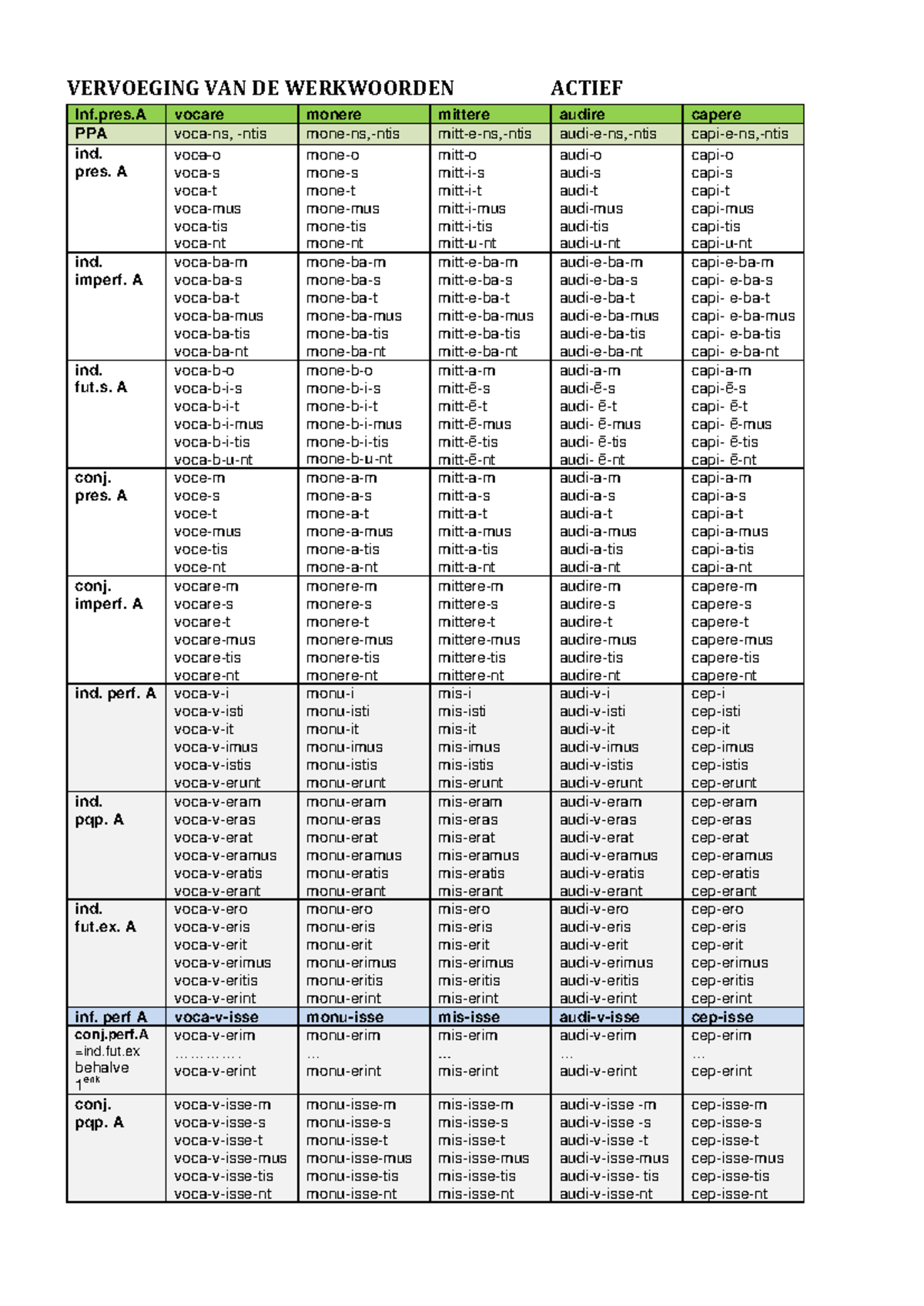 Overzicht vervoegingen Latijn - VERVOEGING VAN DE WERKWOORDEN ACTIEF ...