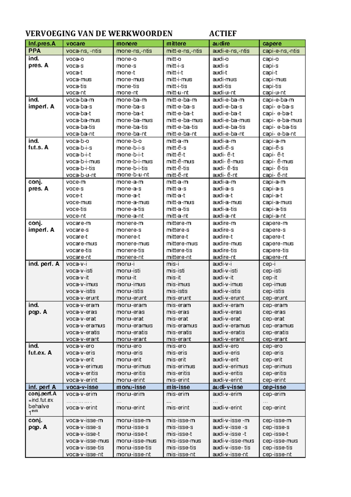 Samenvatting Leerstof Caput 1: Definitie van Woordsoorten in het Latijn - Studocu